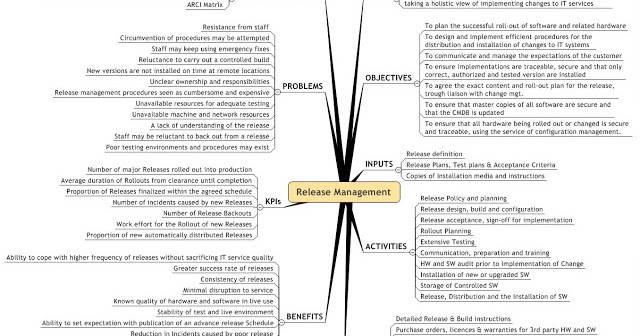 ITIL Release Management Quick Reference | Process News