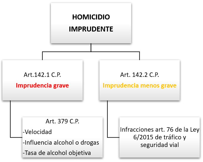 IMPRUDENCIA GRAVE O MENOS GRAVE EN LA SINIESTRALIDAD VIAL