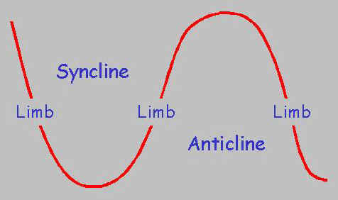SINKLIN ANTIKLIN ~ COAL MINING