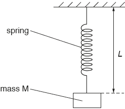 A spring is hung vertically from a fixed point. A mass M is hung from ...