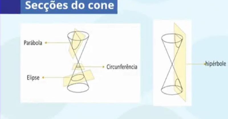 Física e Matemática: Cônicas