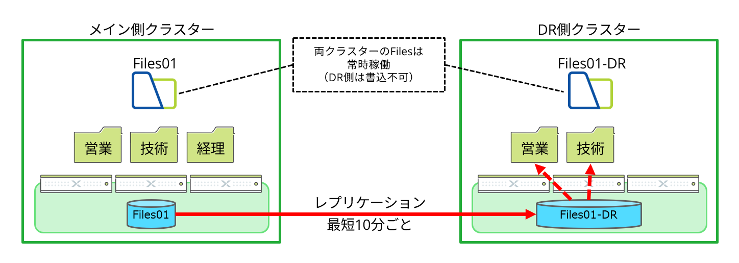 半端者インフラエンジニアのメモ: Nutanix FilesのSmart DR機能について（概要紹介・設定編）