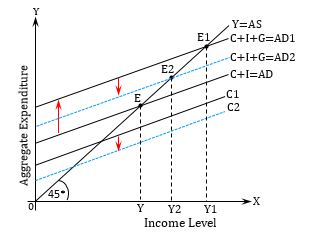 Understanding Income Determination Under Keynesian Model