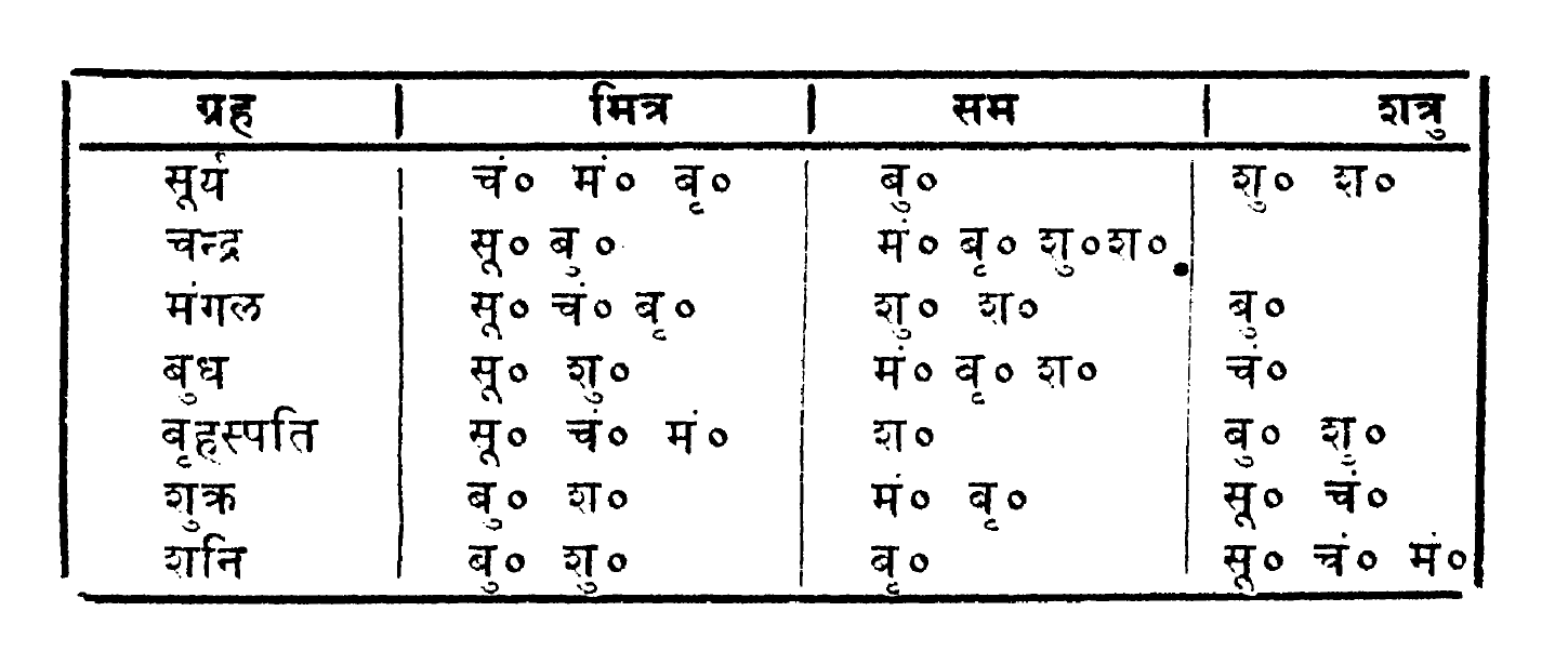 Hindu Astrology: Parashara: Charts and Tables