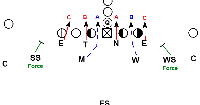 BLITZOLOGY: 4-2-5 Basics: Run Fits vs. 2 Back Formations