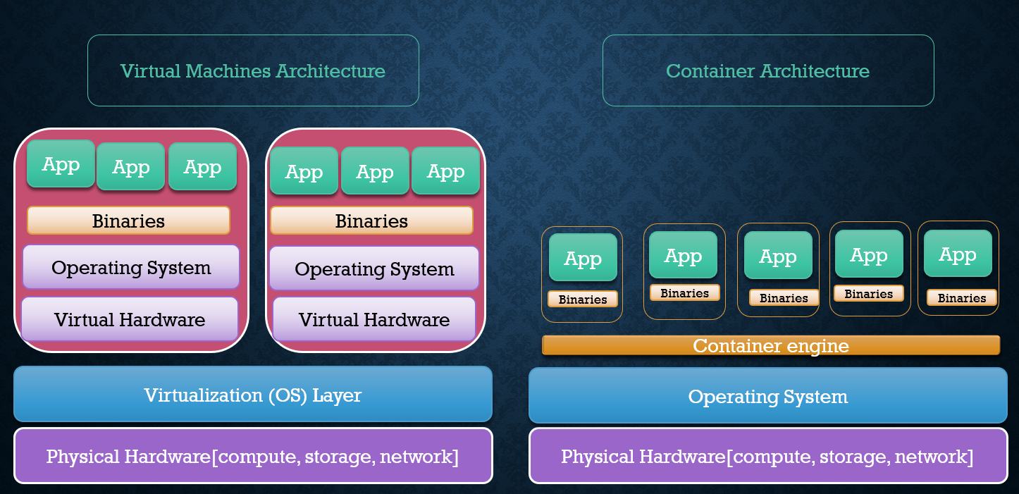my techdirt: Why containers and why not VMs?! or Vice Versa