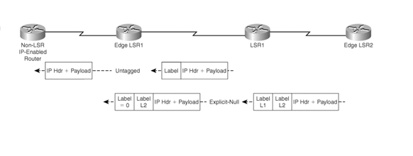 NETWORK NOTES : Forwarding Labeled packet in MPLS