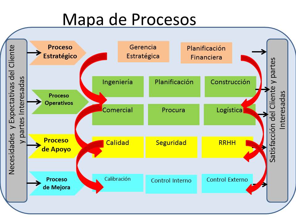 ¿Cómo hacer un Mapa de Procesos en 5 pasos? - Brenda blog