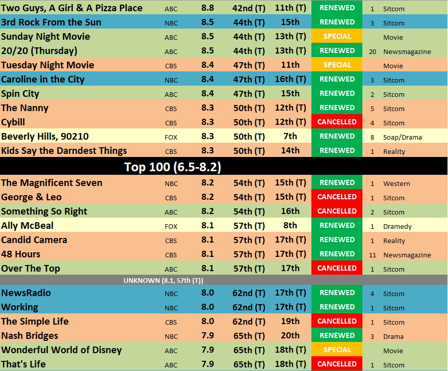 1997-98 Ratings History - The TV Ratings Guide