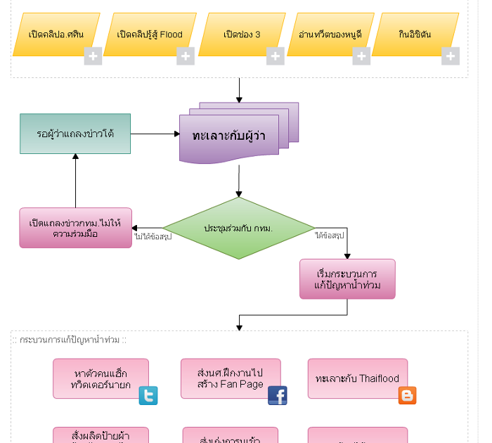 Flowchart การแก้ปัญหาน้ำท่วมในไทย