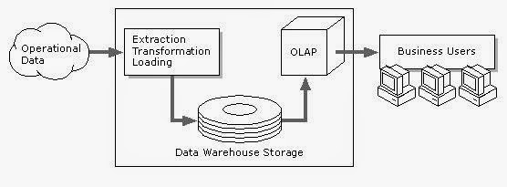 It's All About ORACLE: OLTP vs OLAP and Data Warehouse