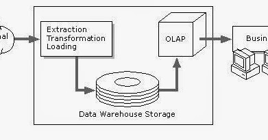It's All About ORACLE: OLTP vs OLAP and Data Warehouse