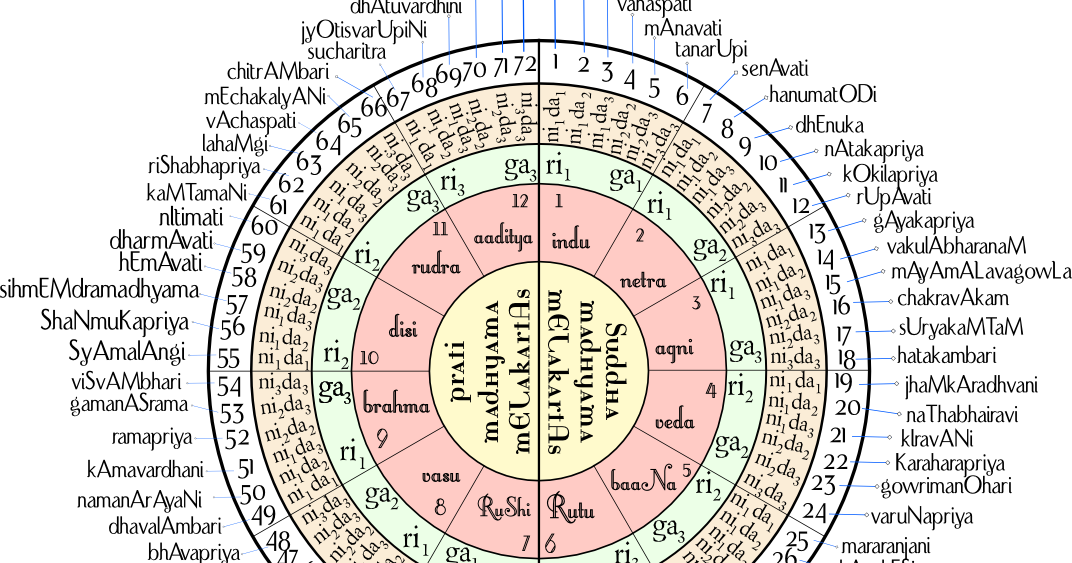 EXPLORING: Raga Sangnya