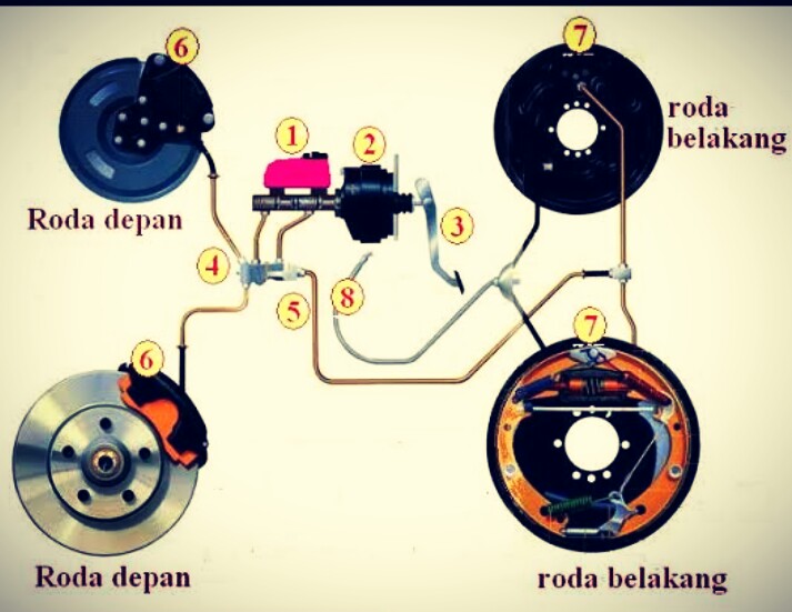 Cara Kerja Sistem Rem - Perumperindo.co.id