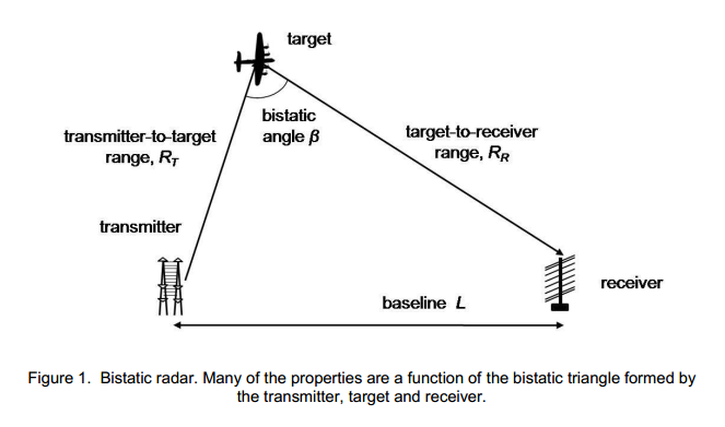 All about Radar: Basic (1)
