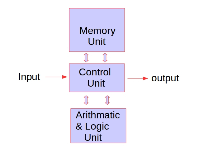 Explain how the CPU and memory works with suitable diagram. - A ...
