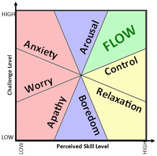 frank's notebook: Csikszentmihály's Flow Model