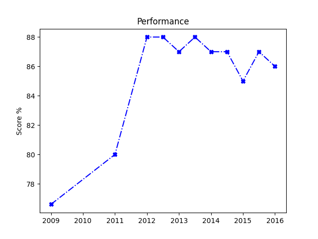 Line Chart using matplotlib