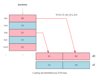 INTRODUCTION TO LOAD / STORE ARCHITECTURE OF ARM ~ OMM Software ...