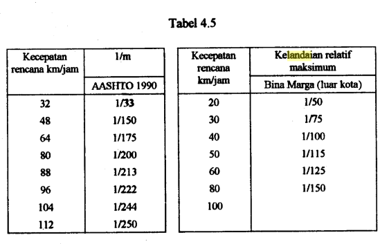 Geometrik Jalan Raya : Menghitung Lengkung Horizontal Full Circle