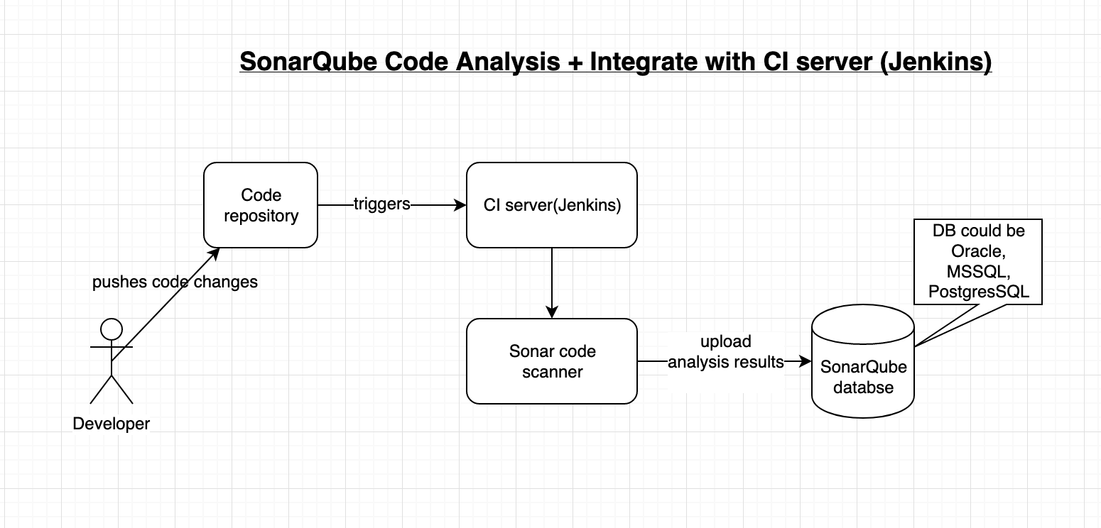 How To Install Sonarqube On Ubuntu With Postgresql