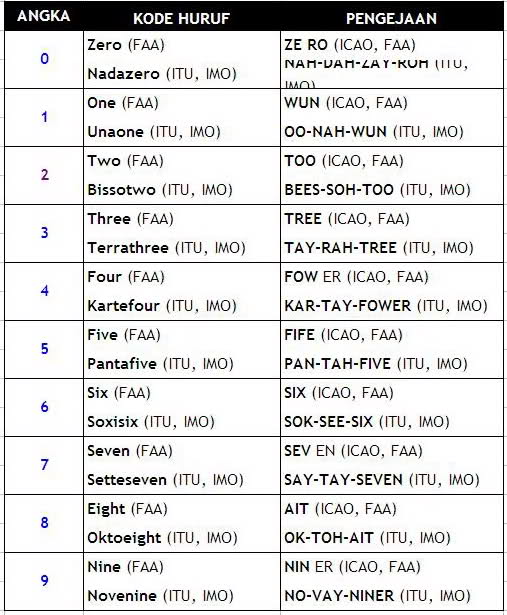 ALFABET FONETIK NATO ~ Scout & Adventure