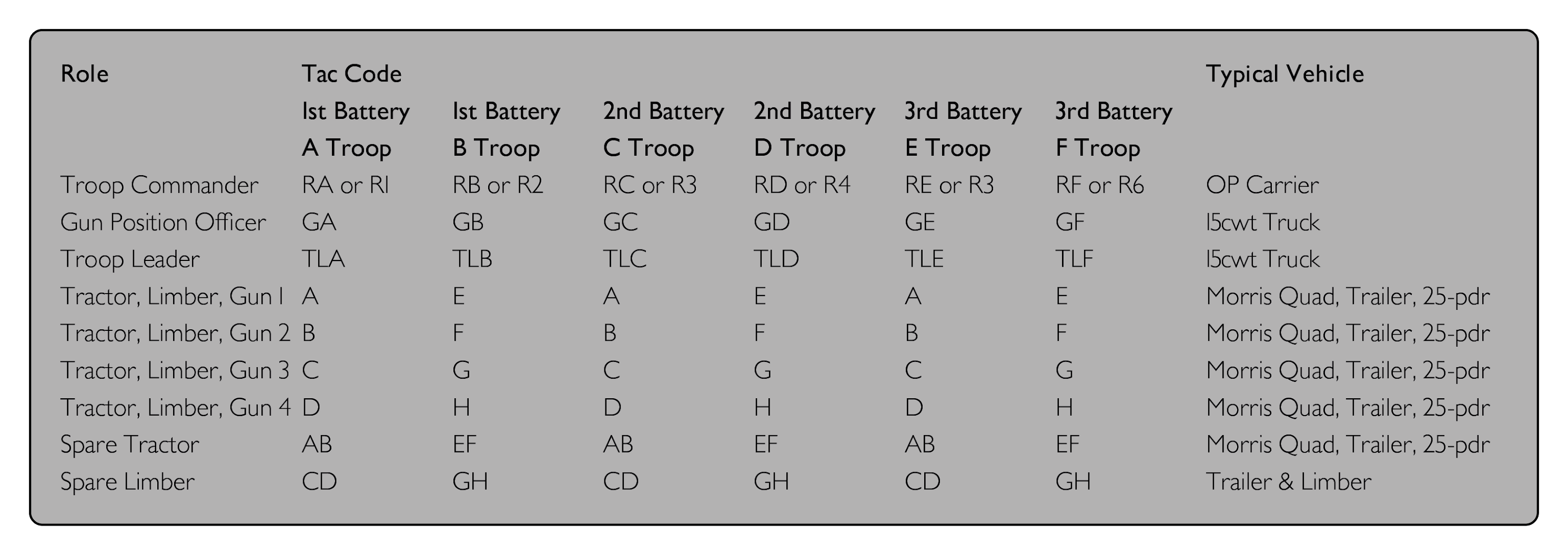 Royal Artillery Tactical Signs