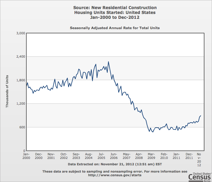 Housing Starts Continue to Rise | Data in the News
