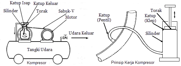 Terbaru 30+ Komponen Kompresor