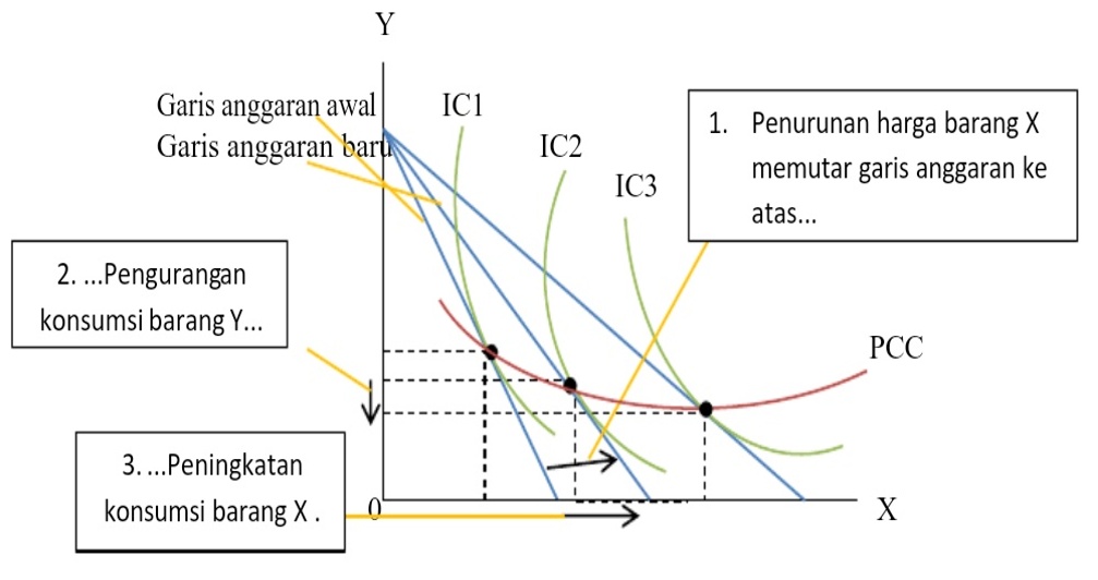 MAKALAH TEORI KONSUMSI : INDIFFERENT CURVE