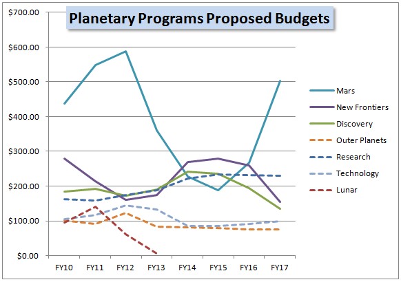Future Planetary Exploration: NASA's Planetary Science FY13 Budget Proposal