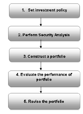 Markowitz Portfolio theory