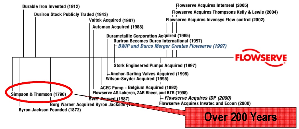 Sơ lược về Flowserve