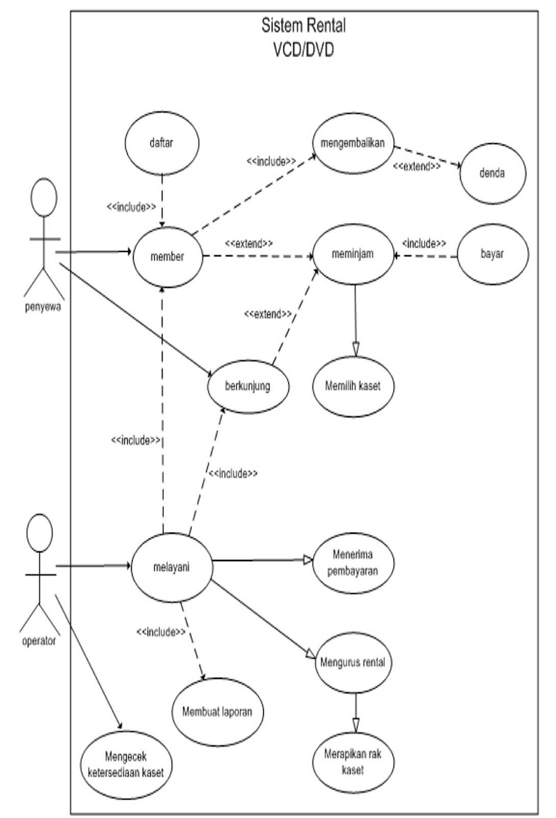 my artworks: Use Case Diagram Rental DVD/VCD
