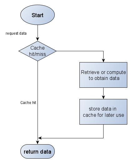 In-memory cache là gì?
