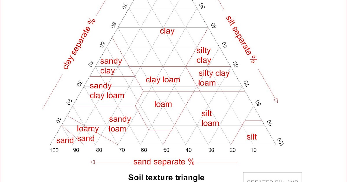 Classification of soil