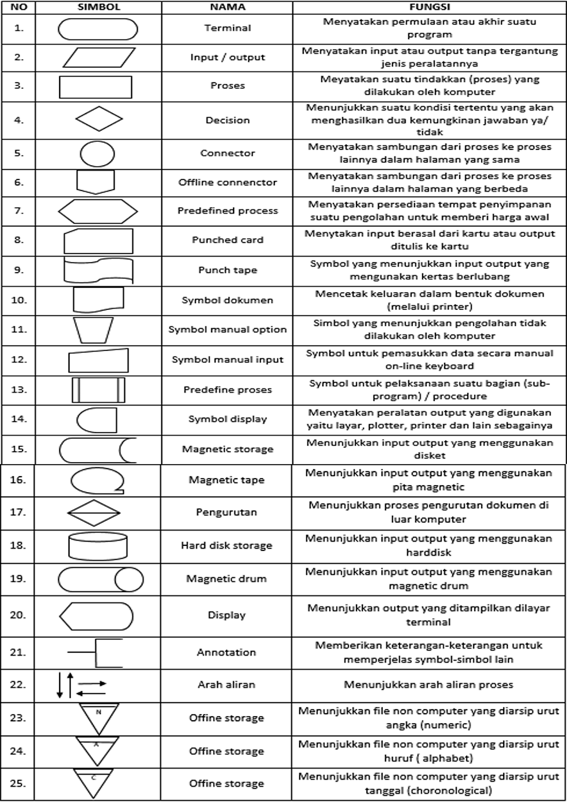 REAN SOPIANOR BLOGSPOT : Algoritma & Pemrograman 2 {Simbol-simbol ...