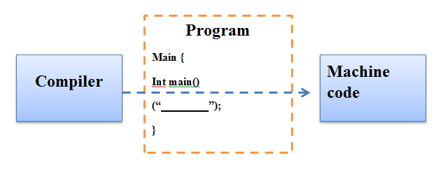 What is compiler? Give the difference between a compiler and an ...