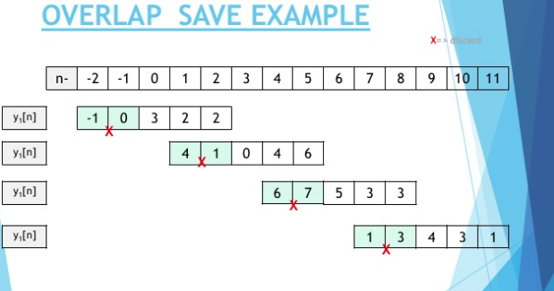 Chris Huang's Blog: Convolution Theorem and Overlap Save/Add Method