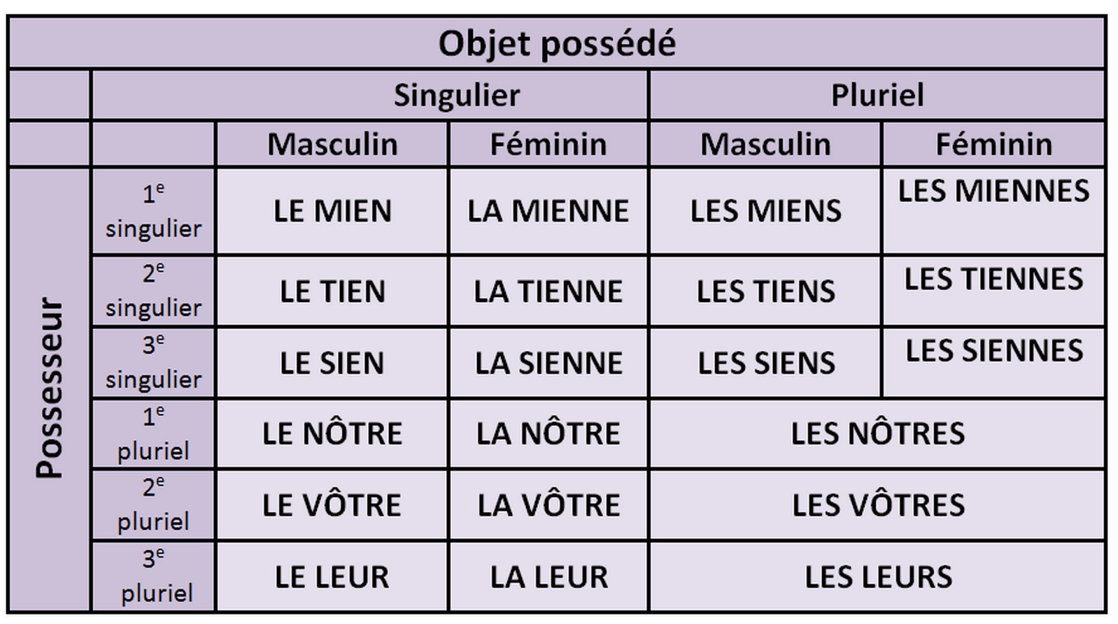 Notre classe de français: Adjectifs et pronoms possessifs