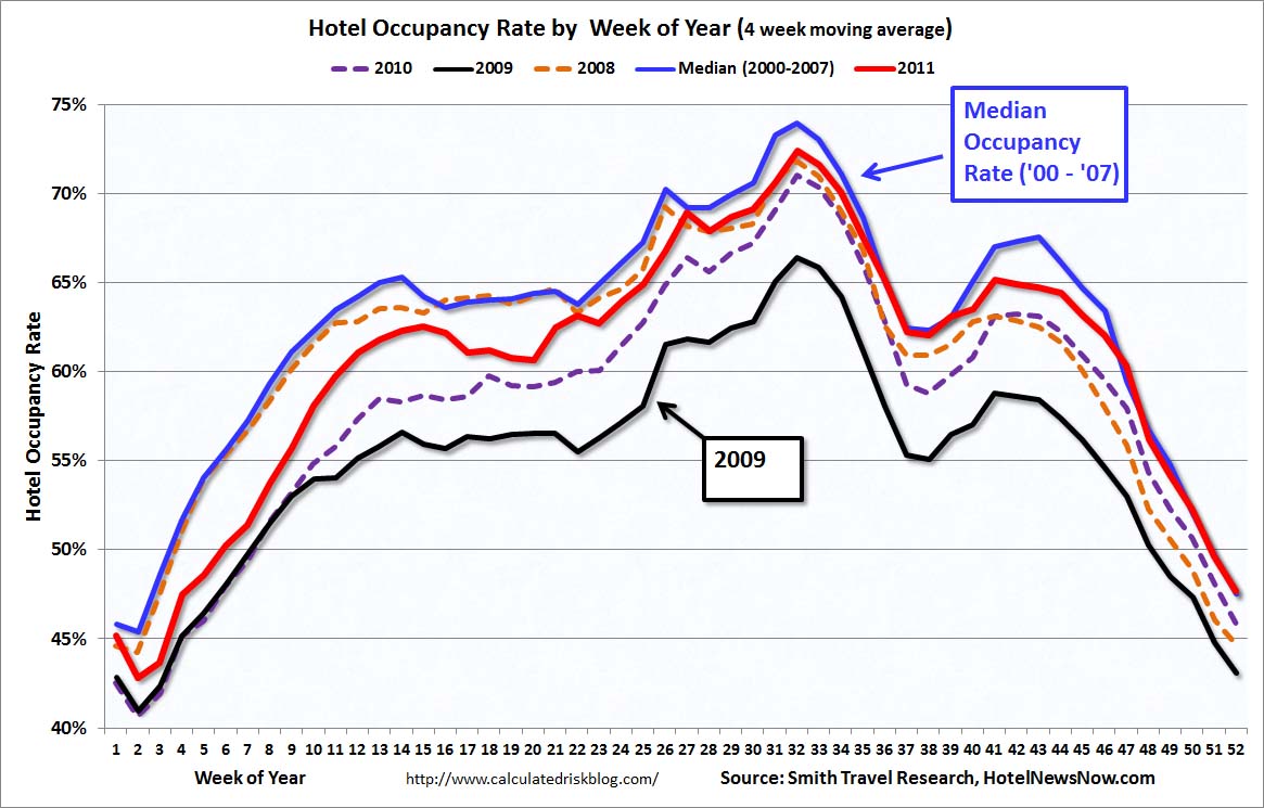 Calculated Risk: Hotels: Occupancy Rate back to pre-recession levels