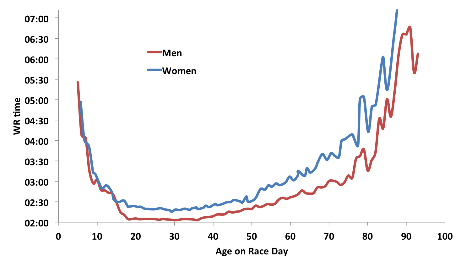 running commentary?: Marathons and aging
