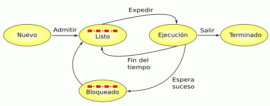 TECNICO MANTENIMIENTO DE EQUIPOS DE COMPUTO: 9.Explique los estados de ...