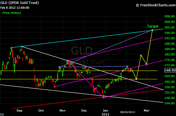 Cyclical Market Analysis: Gold - Parabolic Move Coming