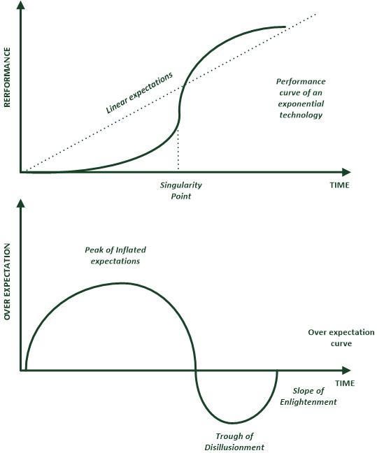 The Software Economist Blog: Technology hype-cycle, exponential growth ...