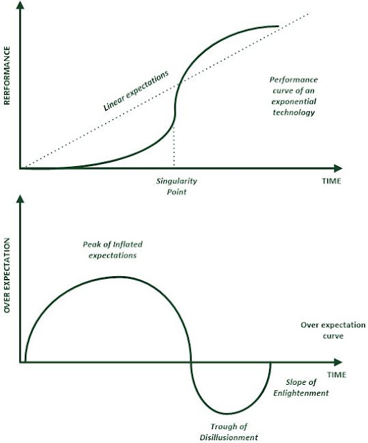 The Software Economist Blog: Technology hype-cycle, exponential growth ...