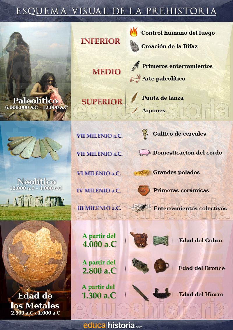 Profesor de Historia, Geografía y Arte: Prehistoria: el Paleolítico