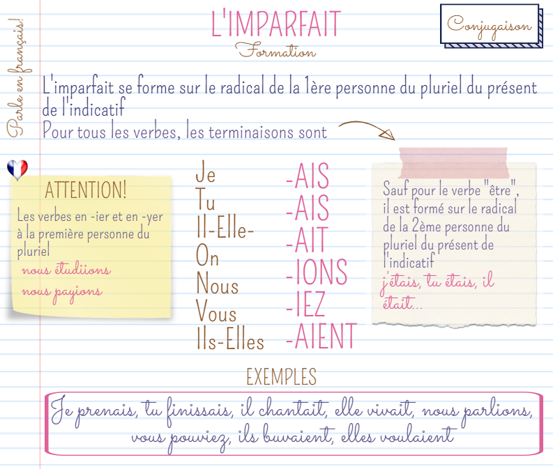 FLE pour tous: FORMATION DE L'IMPARFAIT DE L'INDICATIF