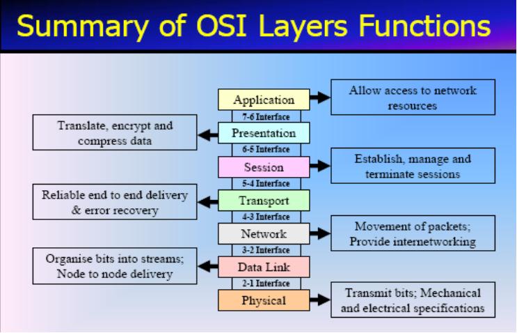 Networking(DCCN): OSI Reference Model