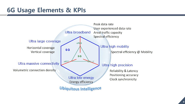 6G Usage Elements and Scenarios